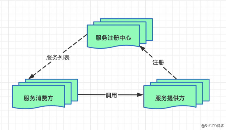 服务注册发现与注册中心对比-Eureka,Consul,Zookeeper,Nacos对比 – 学时网
